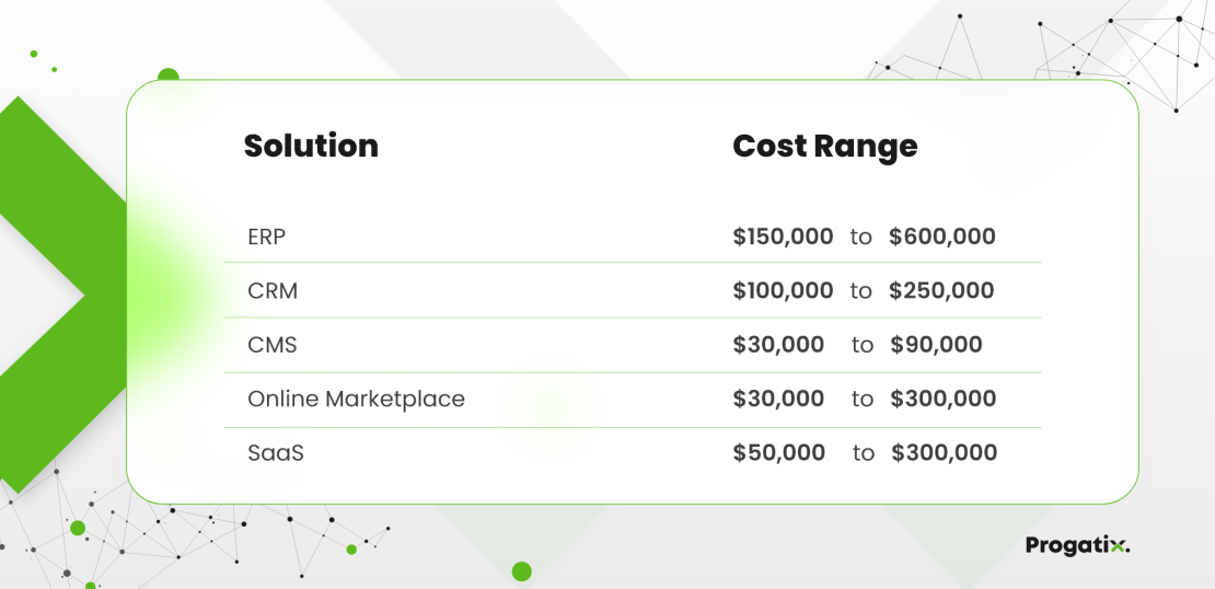 How Much Does Custom Software Development Cost In 2025 - Progatix