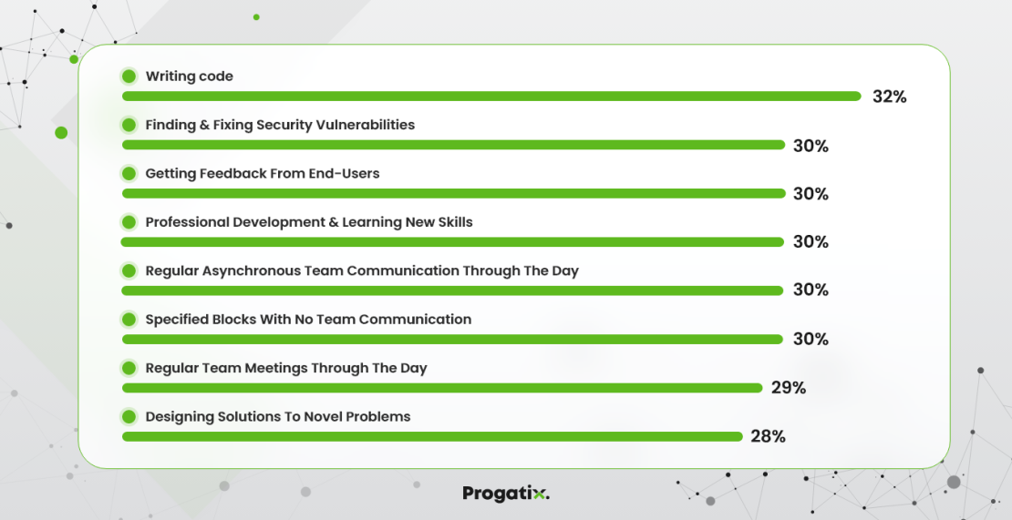 A.I. Is Innovating The Developer Experience, GitHub Survey Reveals - Progatix