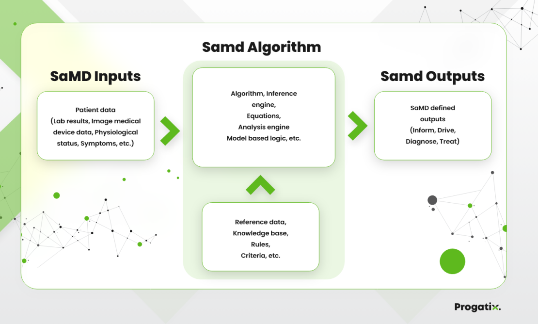 What Is SaMD? Software As A Medical Device - Progatix